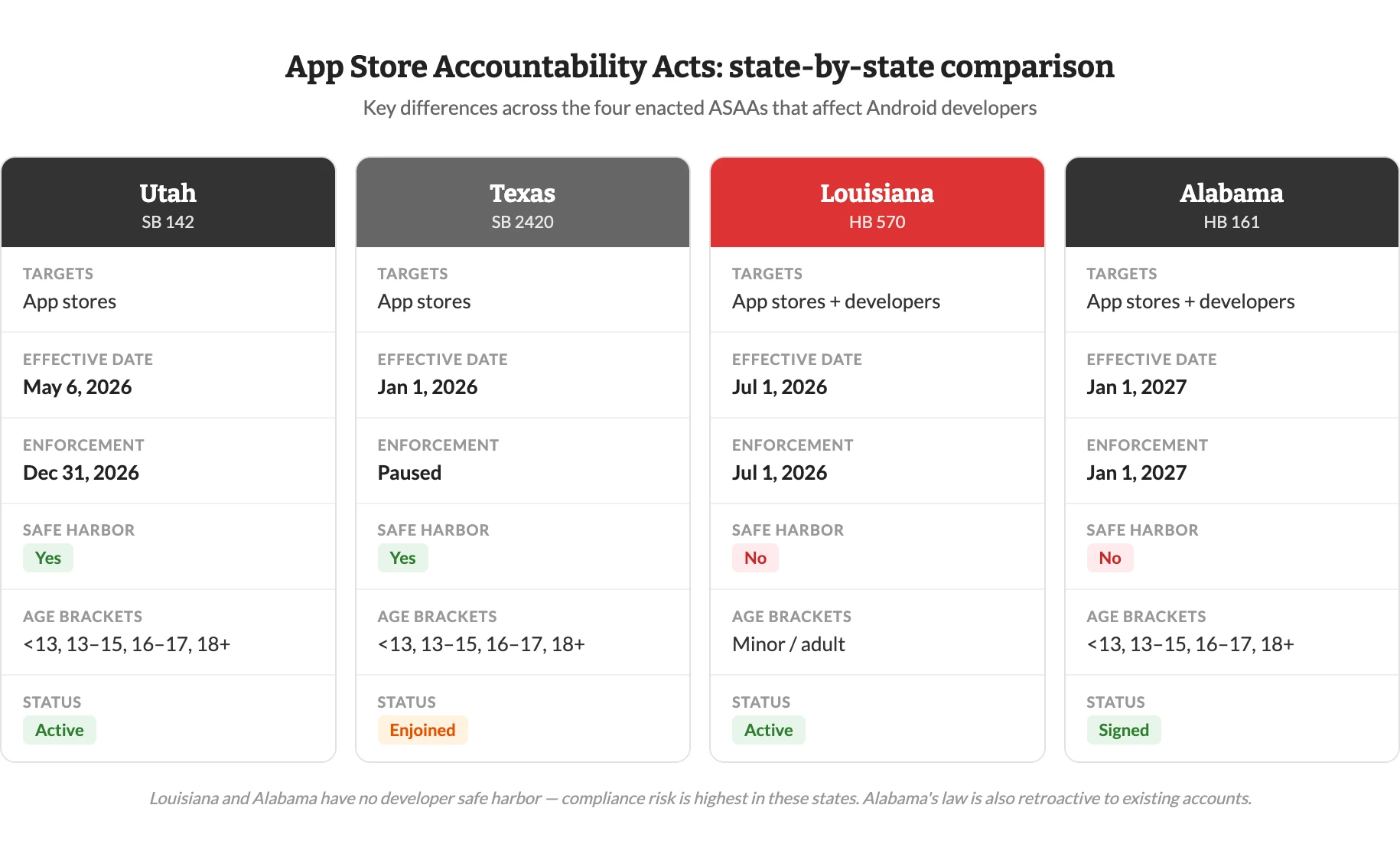 Google Play Age Verification 2026: What the New State Laws Mean for ...