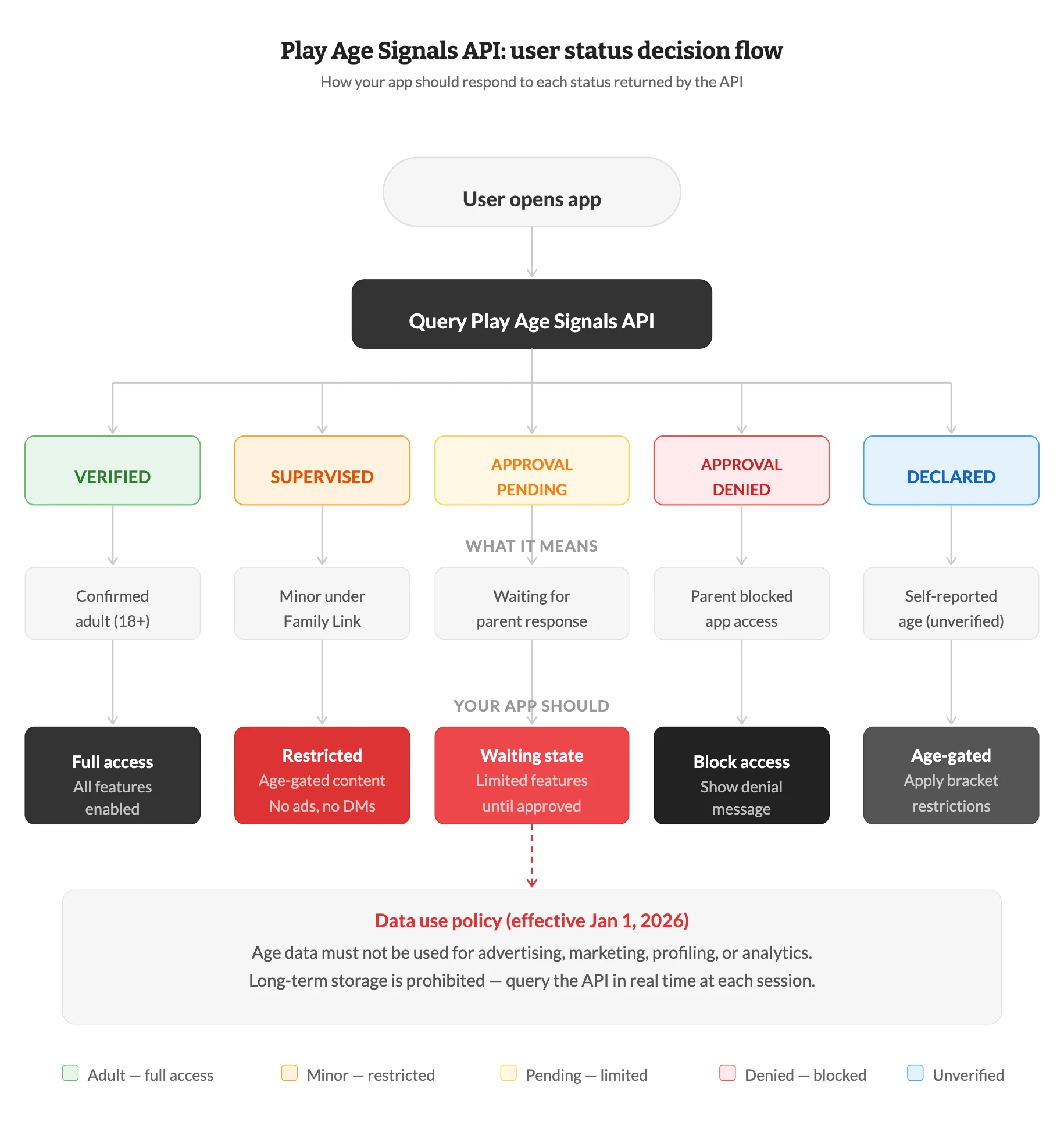Google Play Age Verification 2026: What the New State Laws Mean for ...